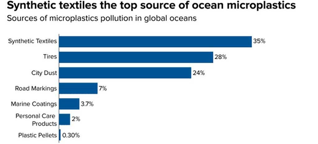 Fashion Index Blog | Unraveling Microplastics: Understanding, Impact ...